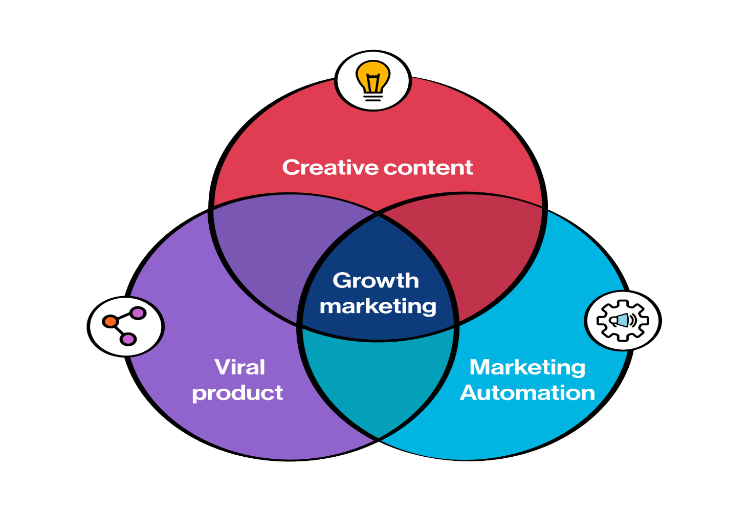 Growth Marketing: Beginner’s Guide to Unleashing Brand Potential